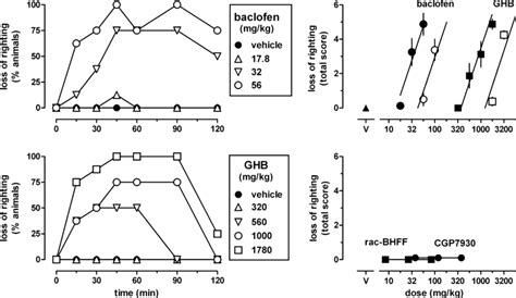 Effects Of The Gaba B Receptor Agonist Baclofen Ghb And The Gaba B