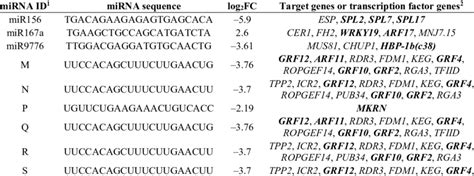 Some Key Mirnas And Their Targets Identified In The Integrative