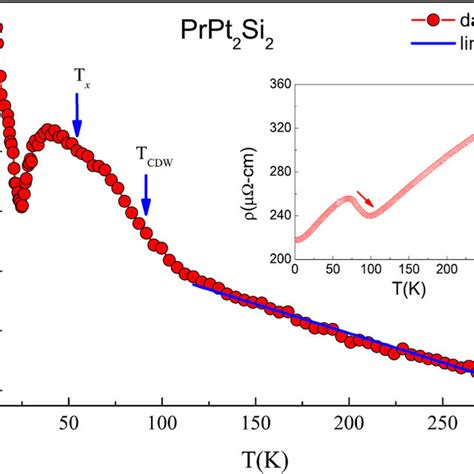 Temperature Dependent Thermopower S For A Polycrystalline Sample Of