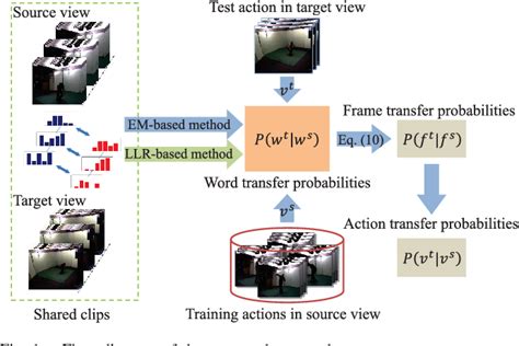 Figure 1 From Cross View Action Recognition Based On A Statistical