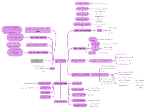 علم اجتماع التنمية Coggle Diagram