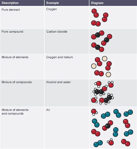Identify The Model That Represents A Mixture Of Two Compounds Compounds