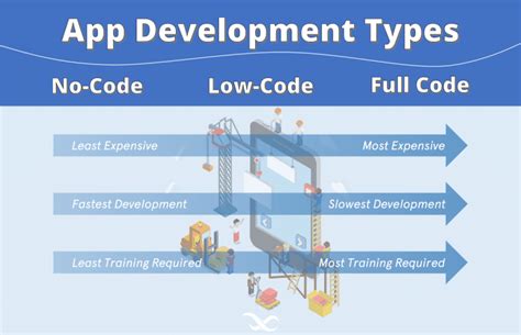 No Code Vs Low Code Which Strategy Is Right For Your App
