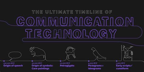 From Paper To Word Processors A Timeline Of Communication Technology