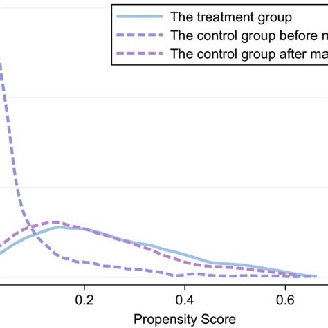 Propensity Scores Before And After Matching Kernel Density Distribution