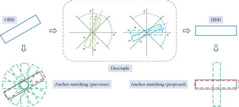 Remote Sensing Free Full Text Single Stage Rotation Decoupled Detector For Oriented Object