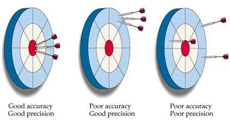 Accuracy And Precision Grace Note