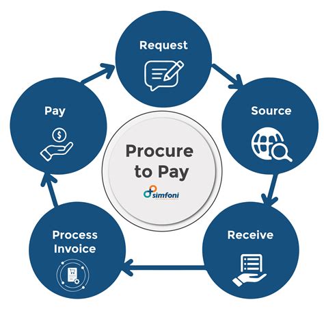 What Is Procure To Pay A Guide To Procure To Pay P2P Process 2023