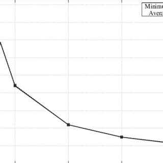 Dgemm S Execution Time Over Hours Using Of Cores Of The C Xlarge