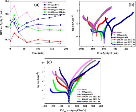 A Ocp Variations During 180 Min Samples Immersion B Tafel Plots