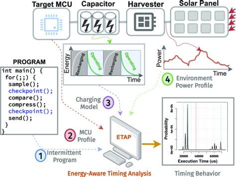 Etap Energy Aware Timing Analysis Of Intermittent Programs Acm Transactions On Embedded