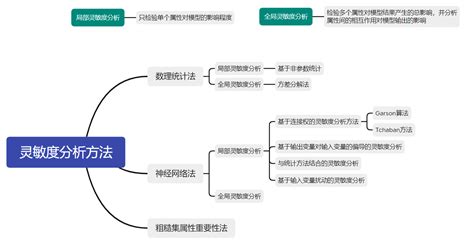 灵敏度分析方法总结 csdn博客