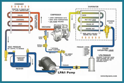 Nh3 System Bellingham Cold Storage