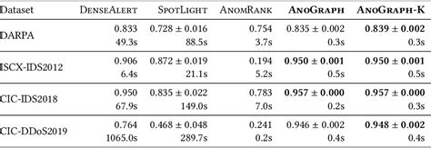 Table 5 From Sketch Based Anomaly Detection In Streaming Graphs Semantic Scholar