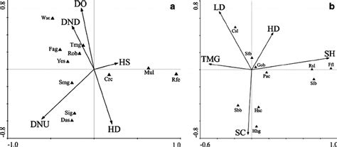 Canonical Correspondence Analysis Cca Diagrams For Explanatory Download Scientific Diagram