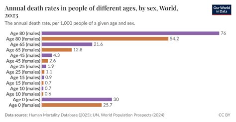 Annual Death Rates At Different Ages In Females