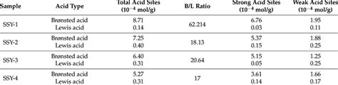 Acidic Properties Of Ammonium Hexafluorosilicate Modified Zeolites