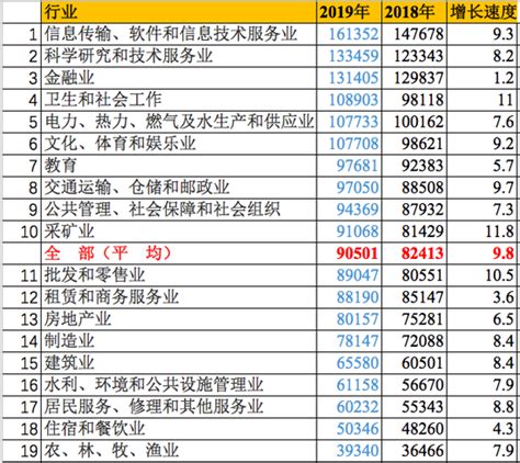 2019年最挣钱的行业排名出炉 第一名还是it业荔枝网新闻
