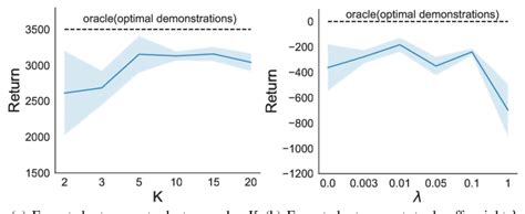 sensitivity experiment results for hyperparameters k and λ download