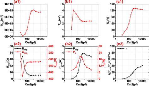 Steady State Value Of A Electron Density In The Center Of The