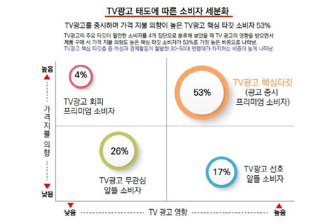 광고매체 다양 그래도 Tv 광고효과 무시 못해 중기이코노미