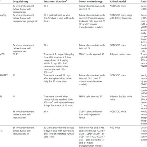Antitumor Activities Of Ptl Or Dmapt In Vivo Download Table