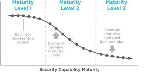 A Strategic Approach For Building A More Secure Organization