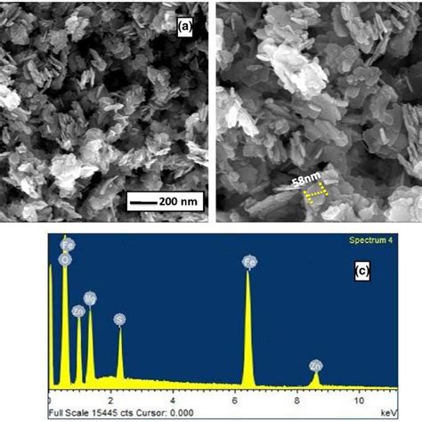 Ftir Spectra Of A Mgfe2o4 And B Zns C Mgfe2o4 Zns Ncs Download