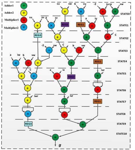 Arithmetic Structure Scheduling For Computing Cost Function