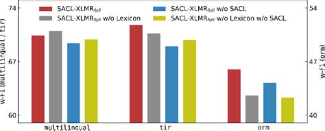 Figure 2 From Ucas Iie Nlp At Semeval 2023 Task 12 Enhancing
