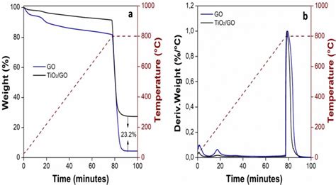 Tga And Dtg Spectra Of Go And The Tio2go Composite Source Own