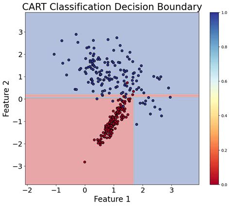 Cart Decision Trees Complete Guide To Classification And Regression