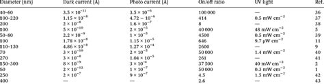 Comparison Of Photoresponse Parameters Of The ZnO Nanowire UV