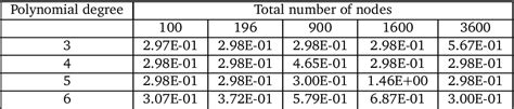 Table 2 From A Radial Basis Function Finite Difference And Parareal