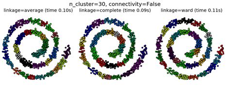 Agglomerative Clustering With And Without Structure — Scikit Learn 017