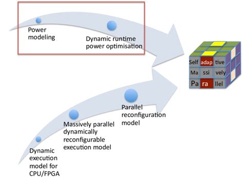 1 Contributions The Field Of Low Power Design Download Scientific Diagram