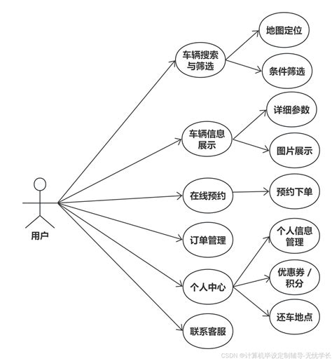 车辆调度员用例图管理员用例图用户用例图第4页大山谷图库