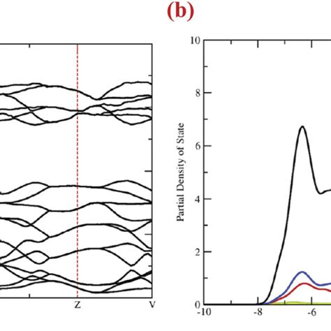 A And B Shows The Electronic Band Structure And Doss Plots Of The
