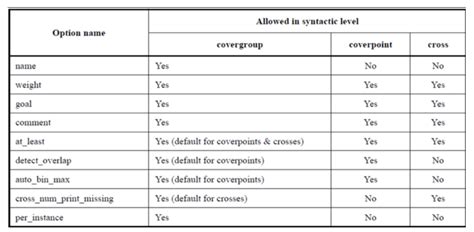 Systemverilog学习 验证量化和覆盖率ic修真院