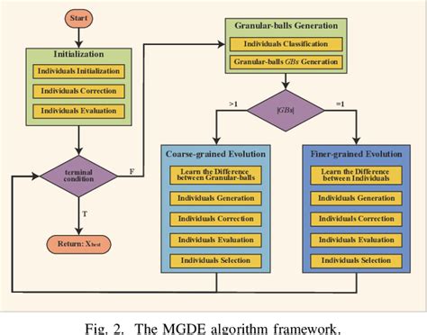 Figure 1 From Multi Granular Differential Evolution Algorithm For Multi