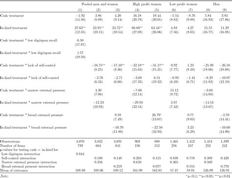 Regression Tables