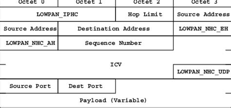 Lowpan Nhc Eh Nhc Encoding For Ipv6 Extension Header Download Scientific Diagram