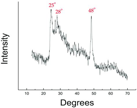 X Ray Diffraction Pattern Of Titanium Dioxide Nanotubes Tnt