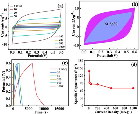 Cv Curves A Pseudo Capacitance Contribution Curve B Gcd Curves C Download Scientific