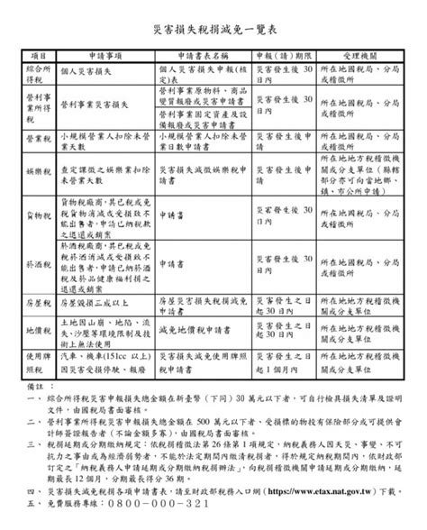 凱米颱造成災損 稅捐稽徵機關主動協助申報請各項稅捐減免 蕃新聞
