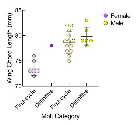 Sex Determination Of Eastern White Crowned Sparrows Zonotrichia