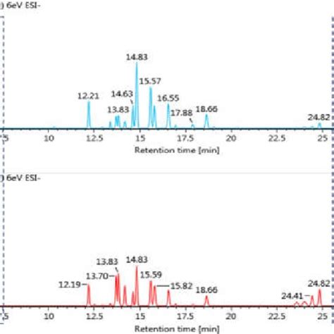 The Base Peak Intensity Bpi Chromatogram Of Diverse Metabolites From