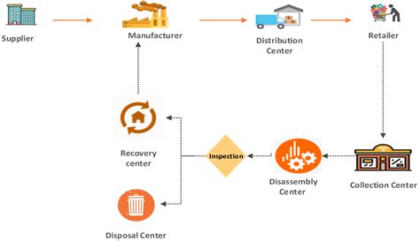 Closed Loop Supply Chain Reuse At Holly Brough Blog
