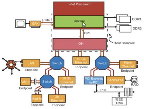 Pcie Root Complex Switch Bridge 개념 Easy Is Perfect