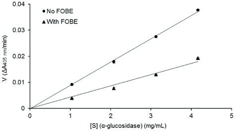Relationship Between Enzymatic Reaction Velocity And Enzyme Download Scientific Diagram